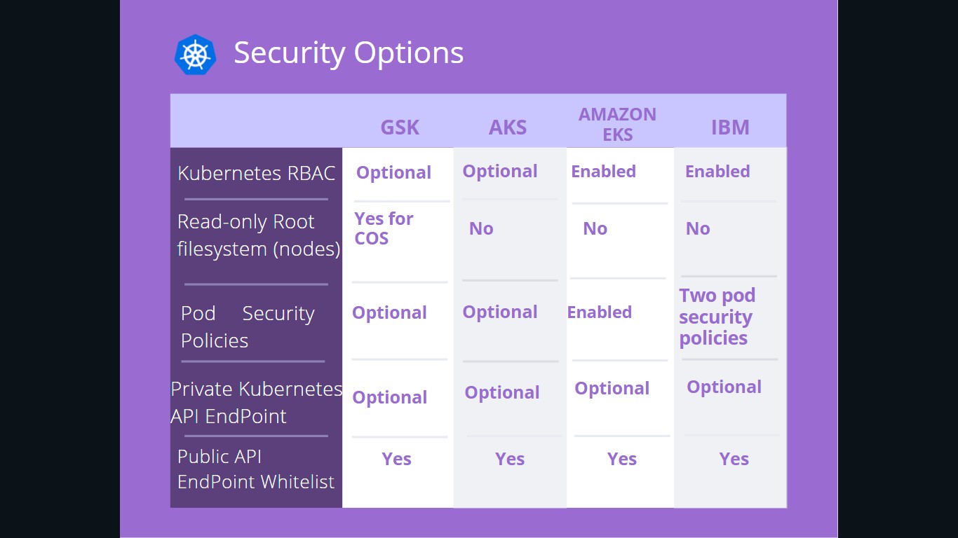 Kubernetes service comparisons: GKE vs AKS vs EKS vs IBM - DevSamurai ... Kubernetes service comparisons: GKE vs AKS vs EKS vs IBM - DevSamurai ...